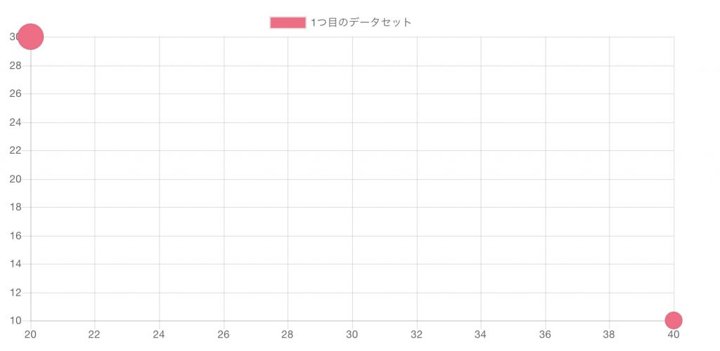 【chart Js】グラフを簡単に作れるjavascriptライブラリ さくらいらぼweb制作版
